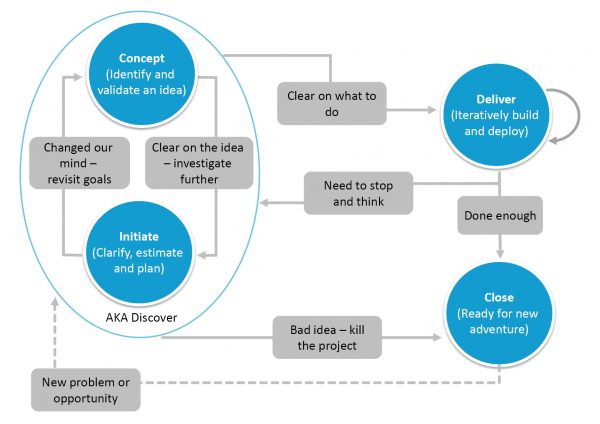 Agile Methodologies and Project Management Training – UAH Technologies